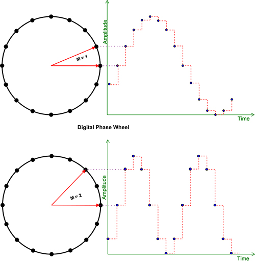 The Basics of Direct Digital Synthesizers (DDSs) | DigiKey