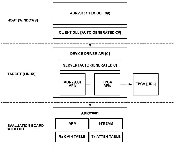 Developing SDR Systems with an RF Transceiver | DigiKey